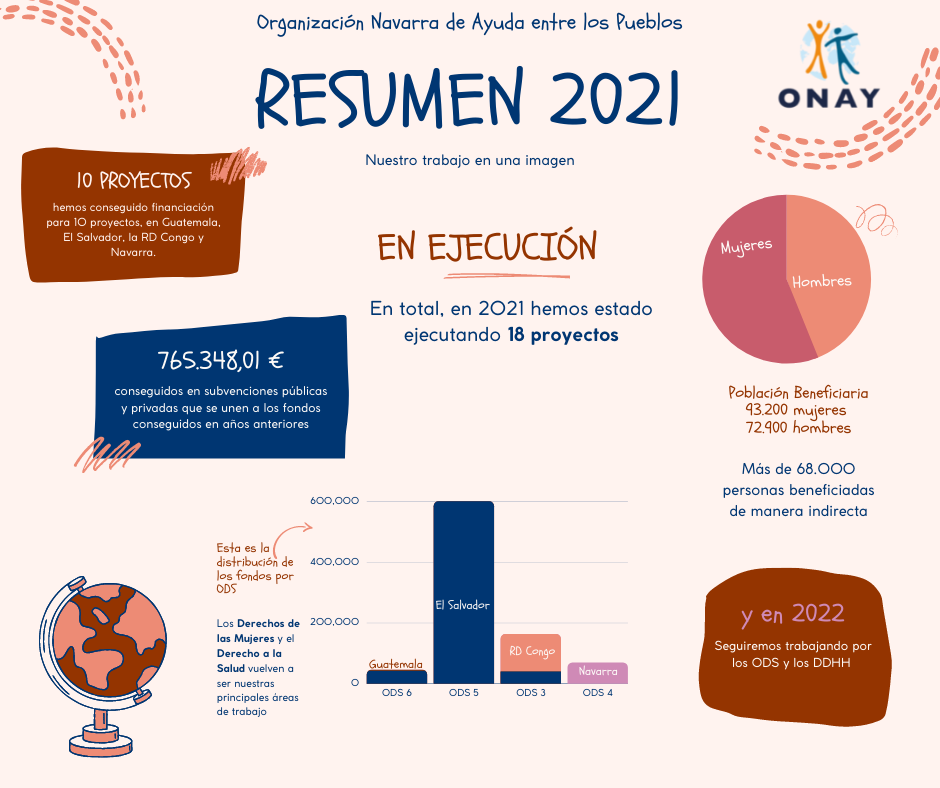 Resumen 2021 – ONAY